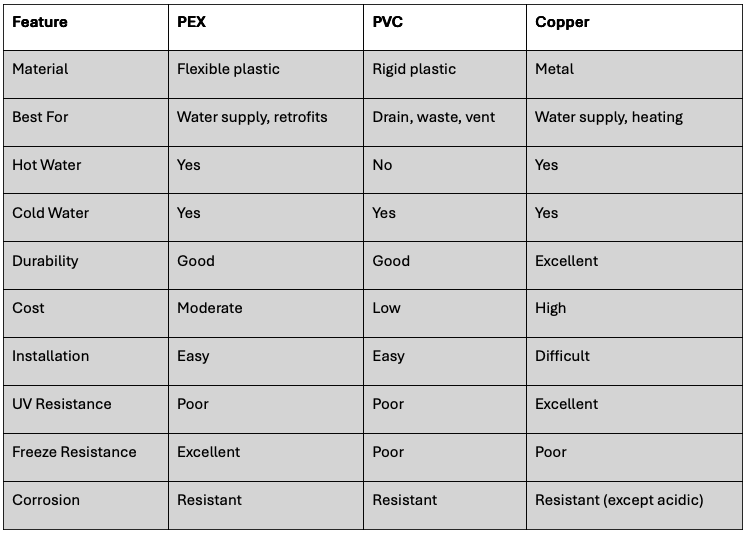 PEX, PVC and Copper Pipes: The Best Choice for Your Plumbing Needs
